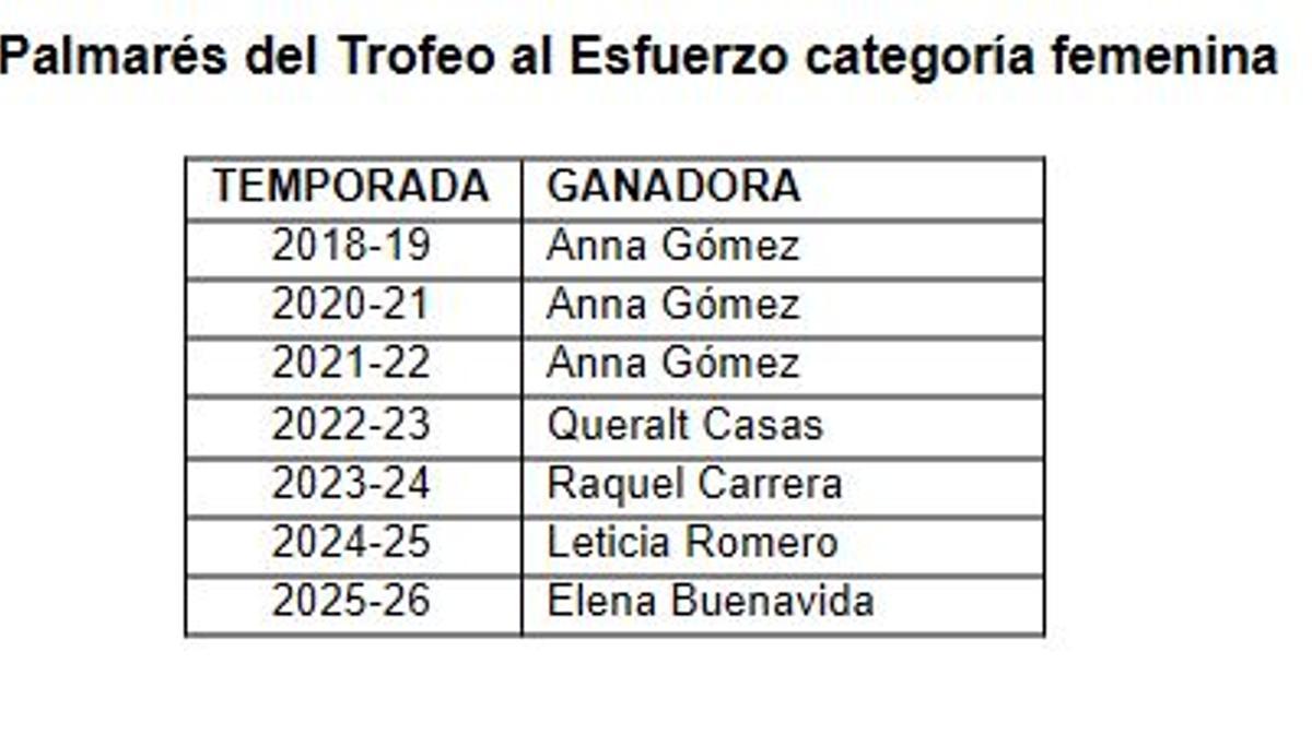VALENCIA BASKET: Elena Buenavida, galardonada con el Trofeo al Esfuerzo ...
