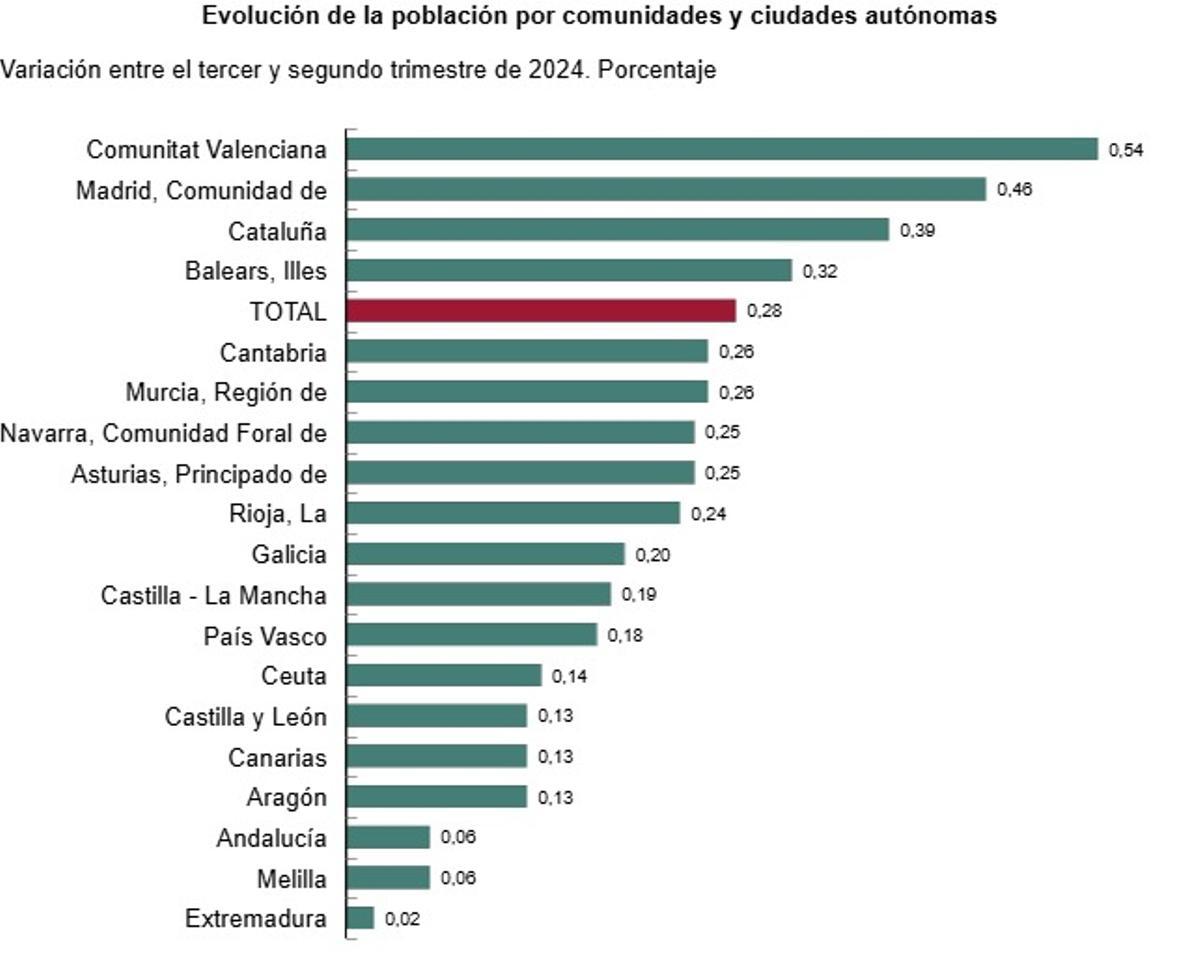 Población VALENCIA: La Comunitat roza los 5,4 millones de habitantes