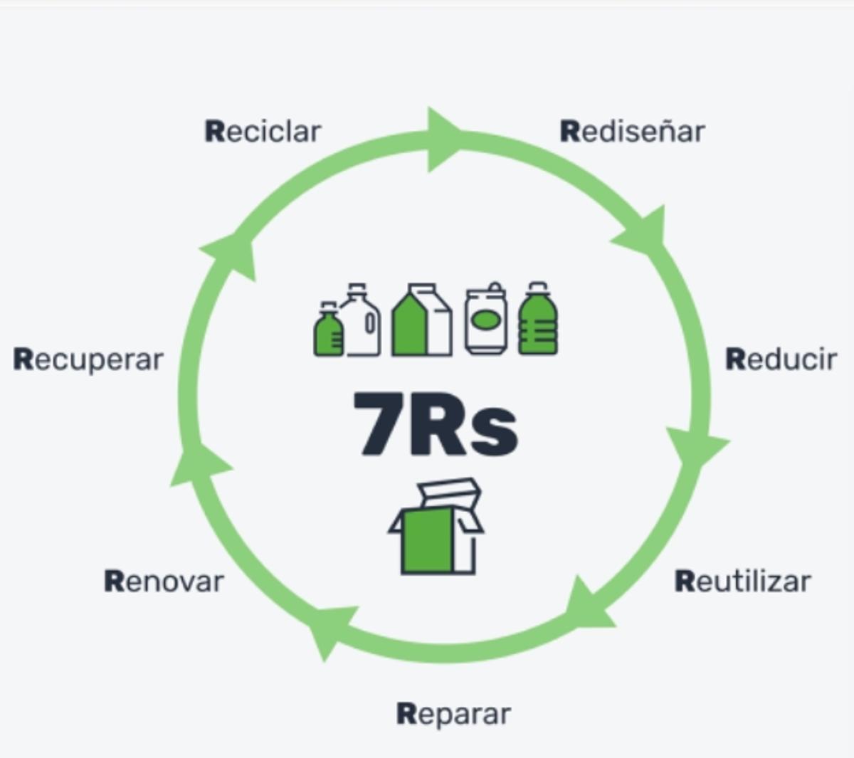 Si crees que es justo vivir en un mundo más limpio sigue las “7R” del reciclaje