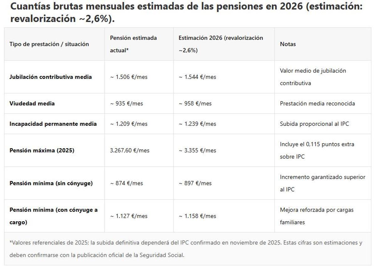 Subida de las pensiones contributivas en 2026: todo lo que debes saber