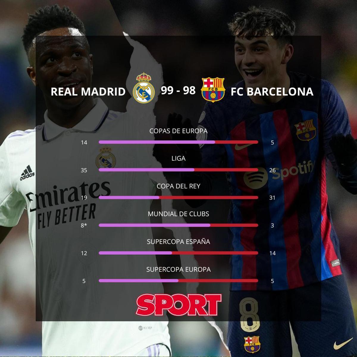 Fotos | El palmarés de Barça y Real Madrid, al detalle