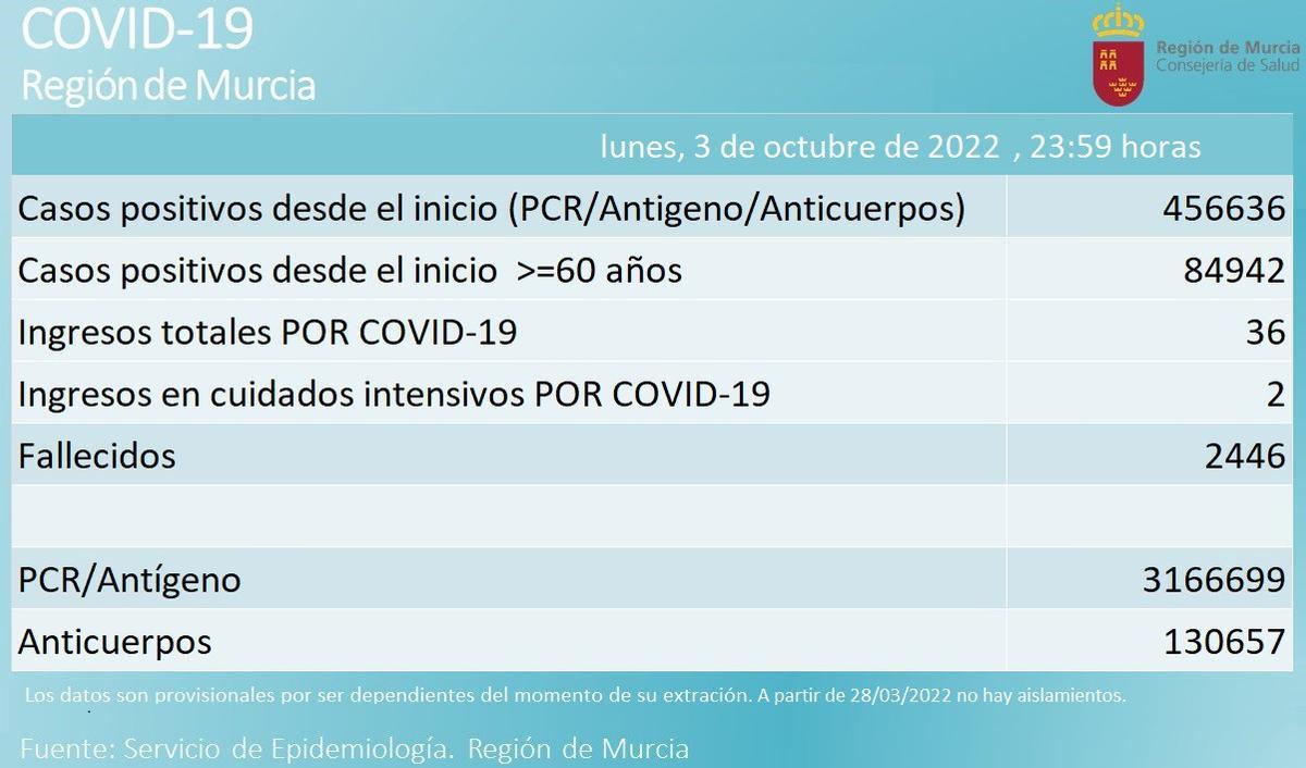 Coronavirus en Murcia | La Región suma 3 fallecidos por covid y 595 casos positivos en la última ...