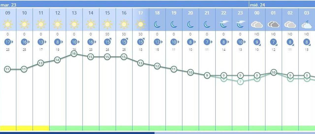 Tiempo Valencia Hoy: Nuevo giro tras la luvia y el granizo