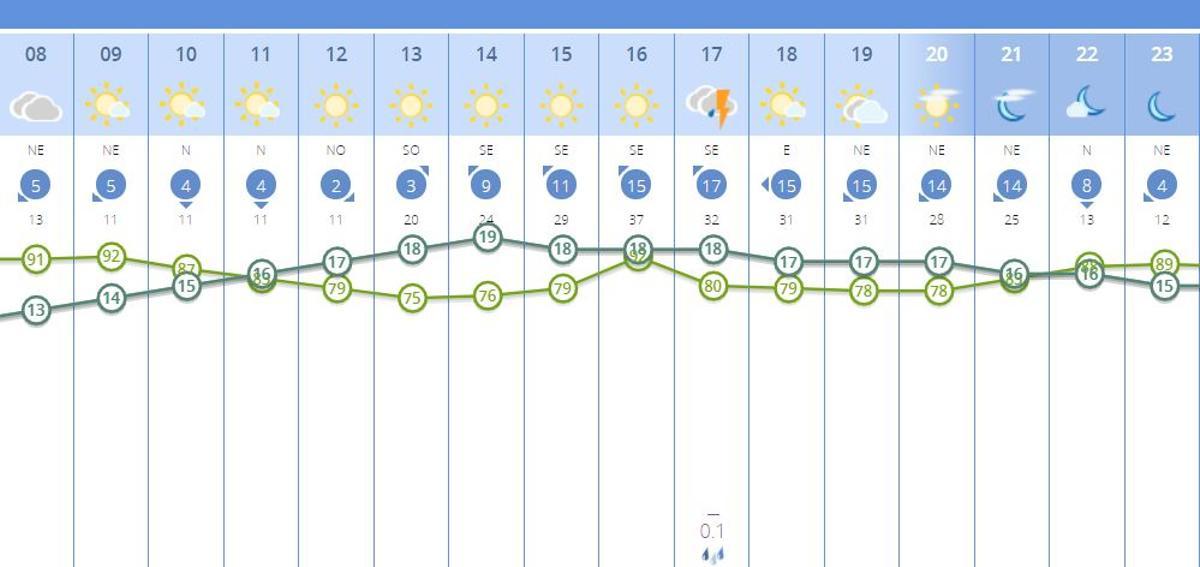 El tiempo en Valencia hoy: la lluvia no da respiro este martes