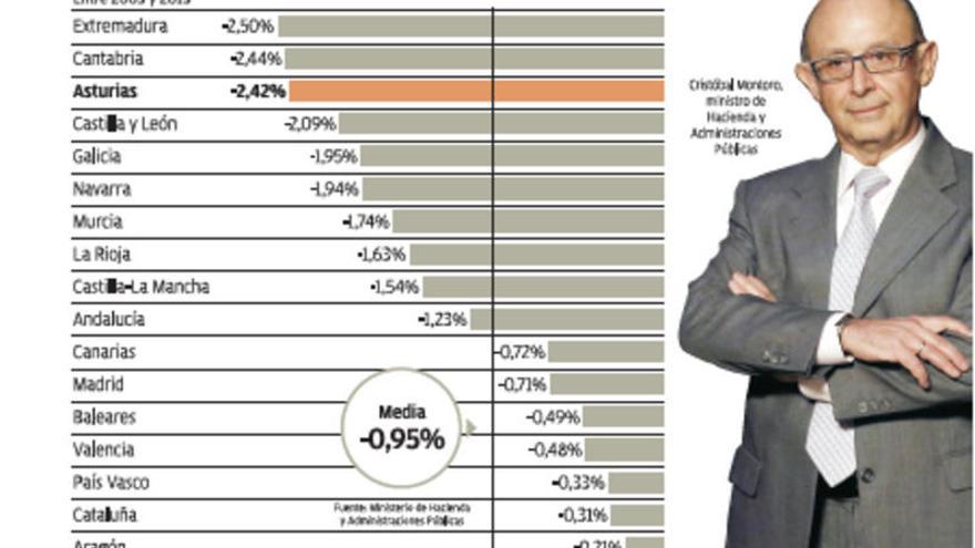 La brusca caída de la inversión pública es insostenible, alertan los ...