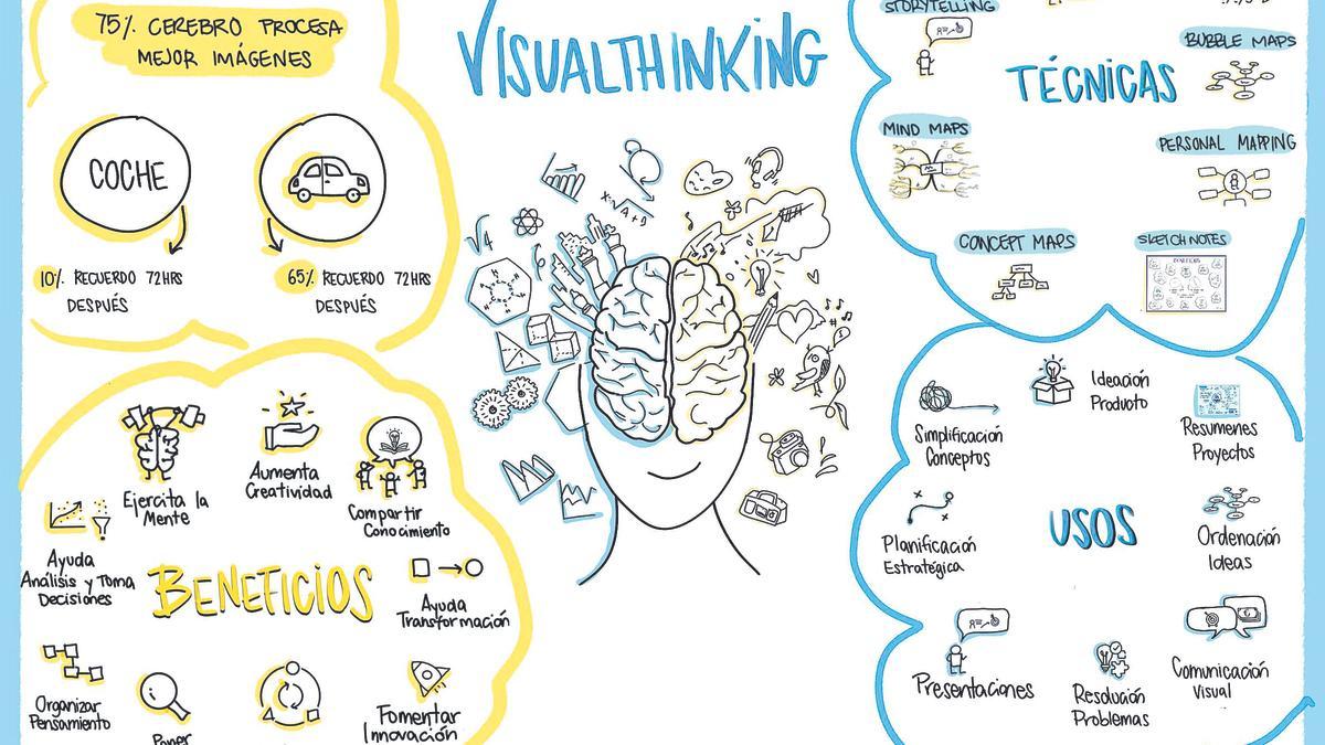 Visual thinking: tecnología para entender más