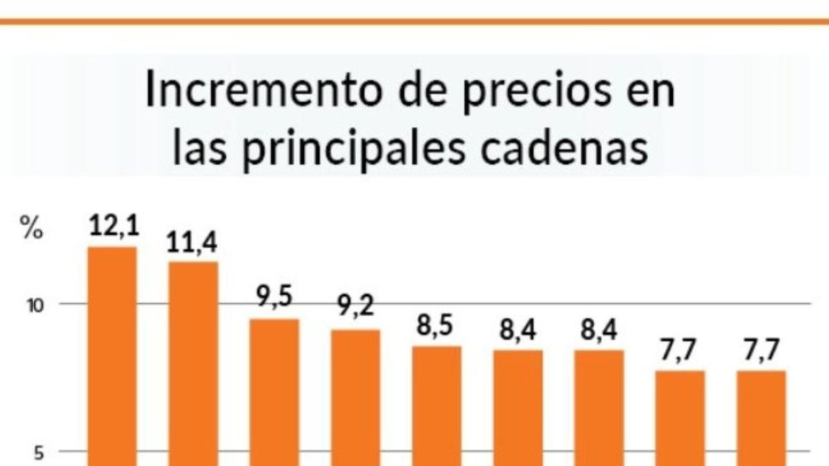 Se confirman las sospechas: los supermercados que más venden son los ...