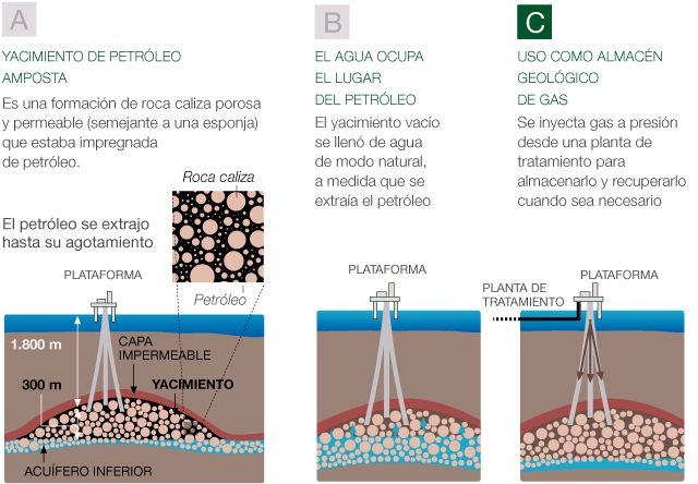 Así funciona el almacén de gas Castor - El Periódico Mediterráneo