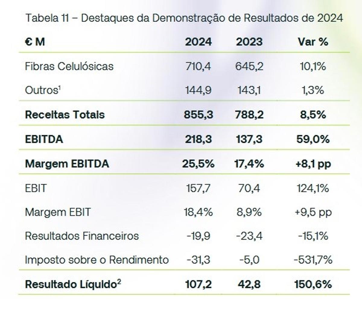 ALTRI RESULTADOS GALICIA | El Grupo Altri incrementa sus beneficios el ...