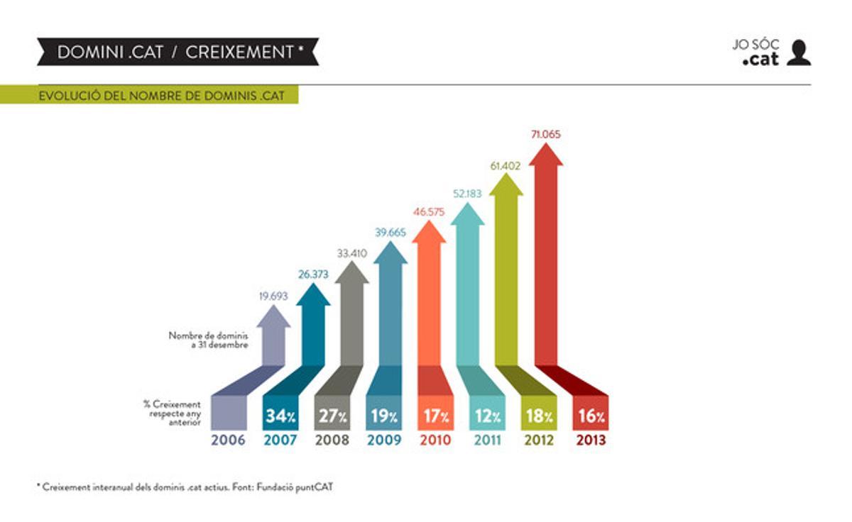Fundació puntCAT demuestra un crecimiento internacional del dominio