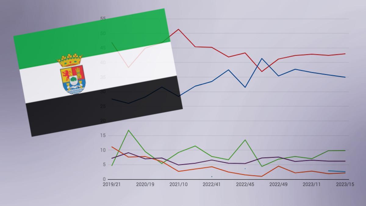 Encuestas elecciones Extremadura 2023: Así están los sondeos