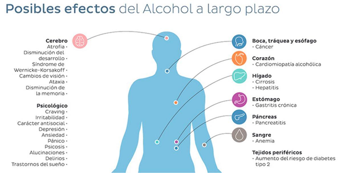 Alcoholismo y síntomas: de bebedor social a adicto