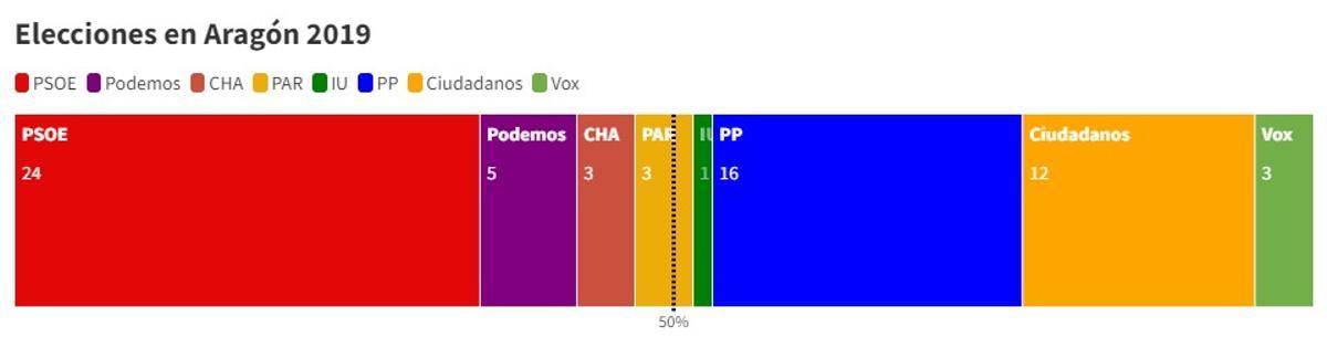 Elecciones Aragón 2023 ¿cómo Quedaron Las últimas Elecciones De 2019