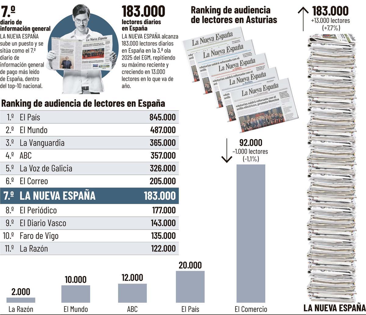 LA NUEVA ESPAÑA se convierte en el séptimo periódico más leído del país