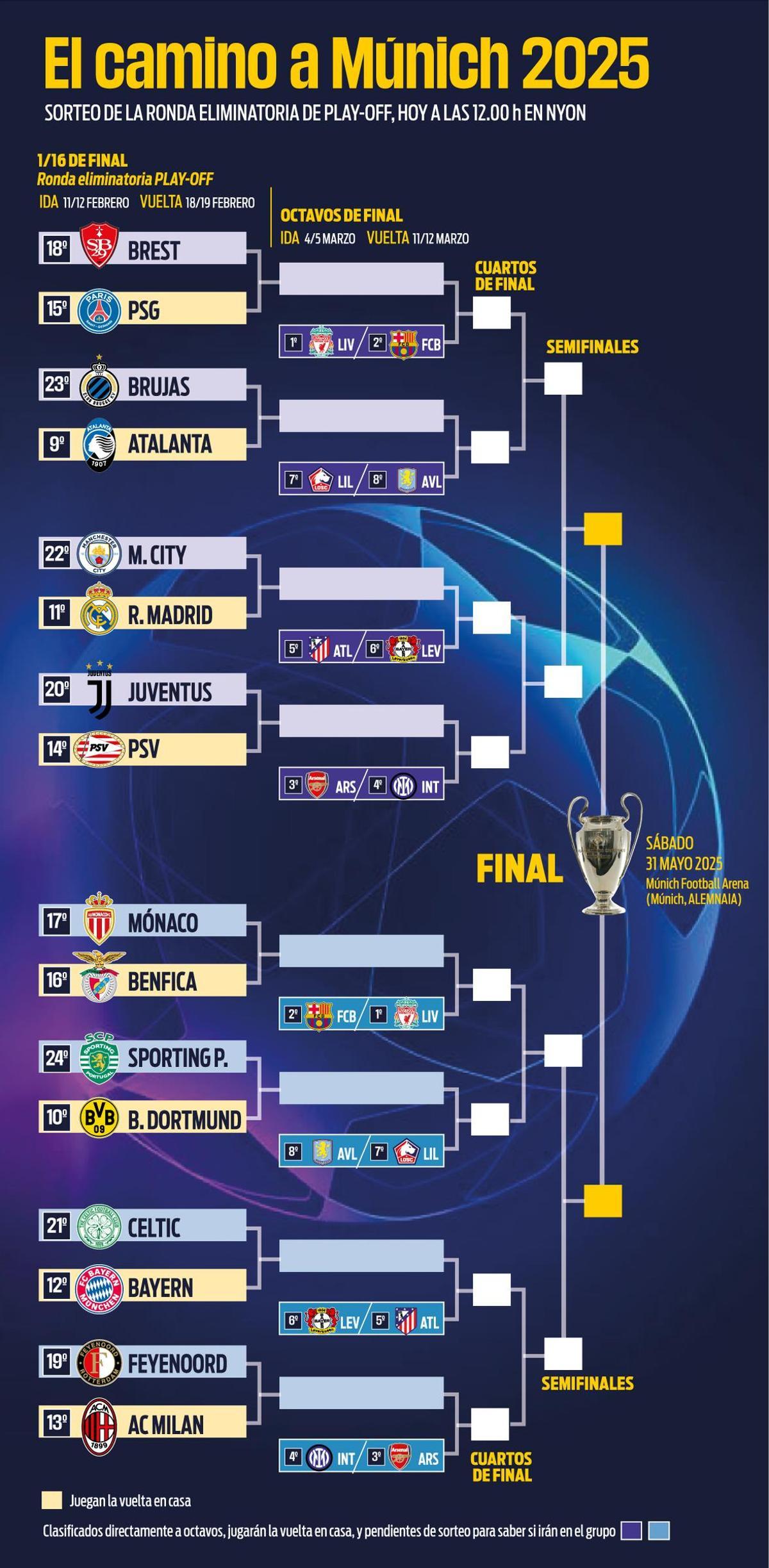 Así quedan los cruces de los playoffs de la Champions League: emparejamientos, rival del Real ...