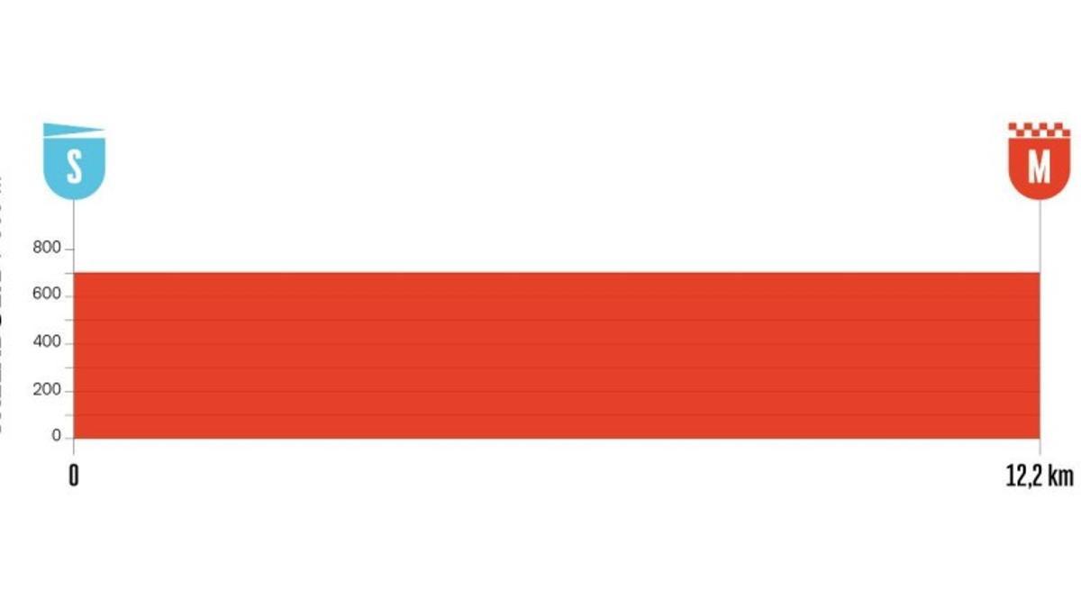 Etapa 18 de la Vuelta a España: perfil, recorrido, horario y dónde ver ...