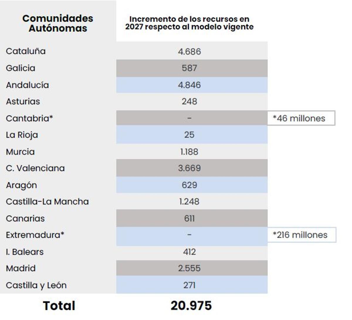 Lo que sabemos y lo que aún no sabemos de la reforma de la financiación ...