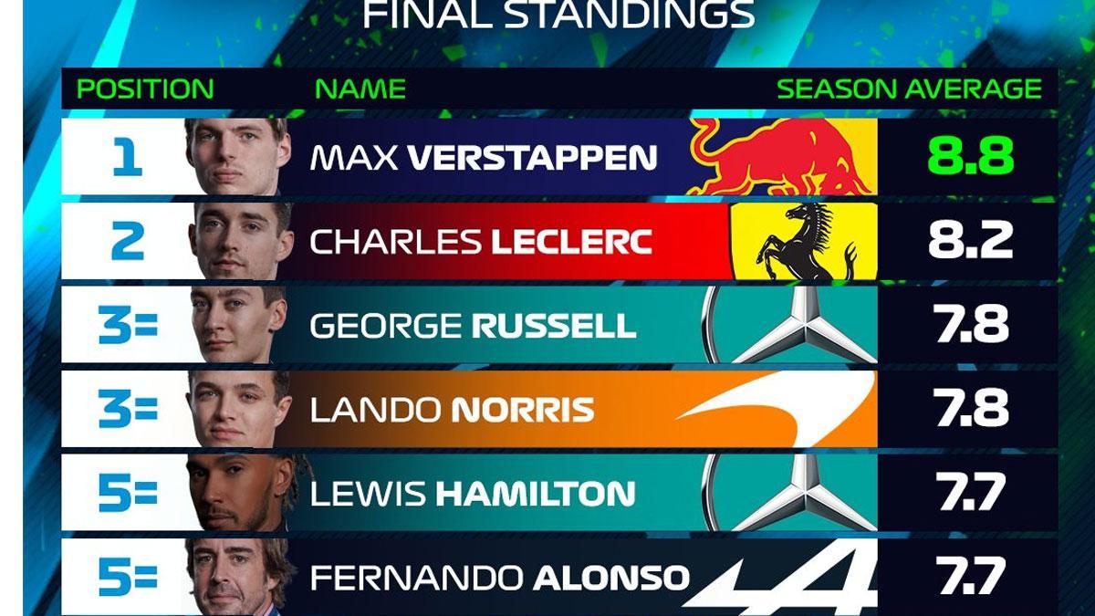 Alonso lidera el primer ranking de la F1