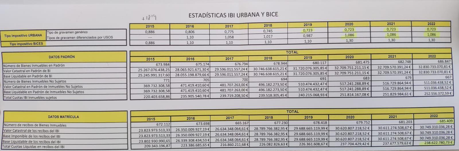 Los inmuebles exentos (hasta ahora) del IBI inyectarán cuatro millones ...