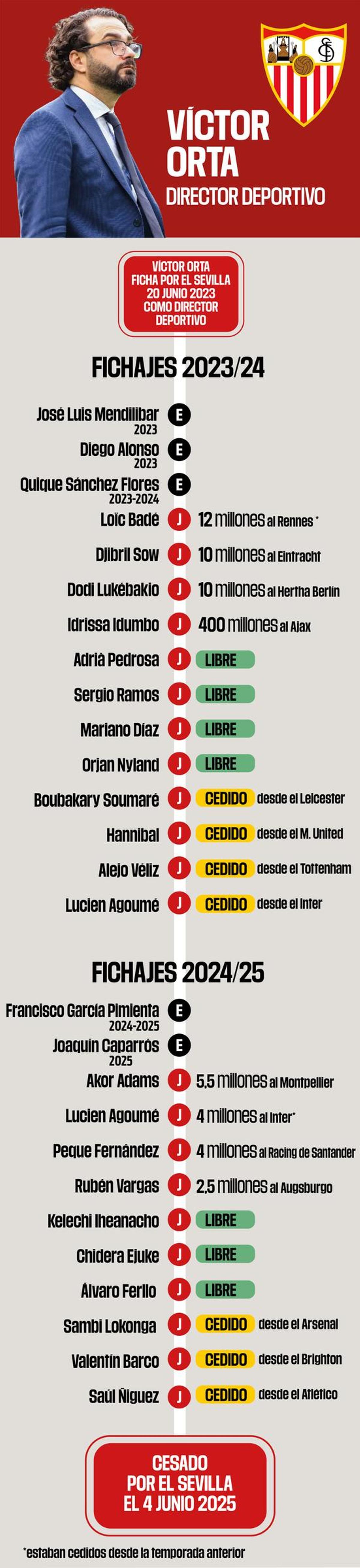 Sevilla FC | El desastre de Víctor Orta: delanteros sin goles y cinco ...