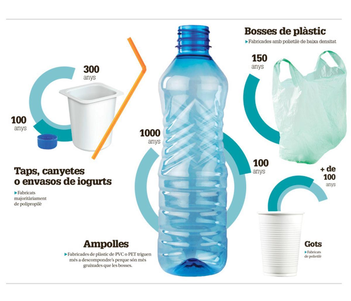 Saps quant triga a degradar-se el plàstic?