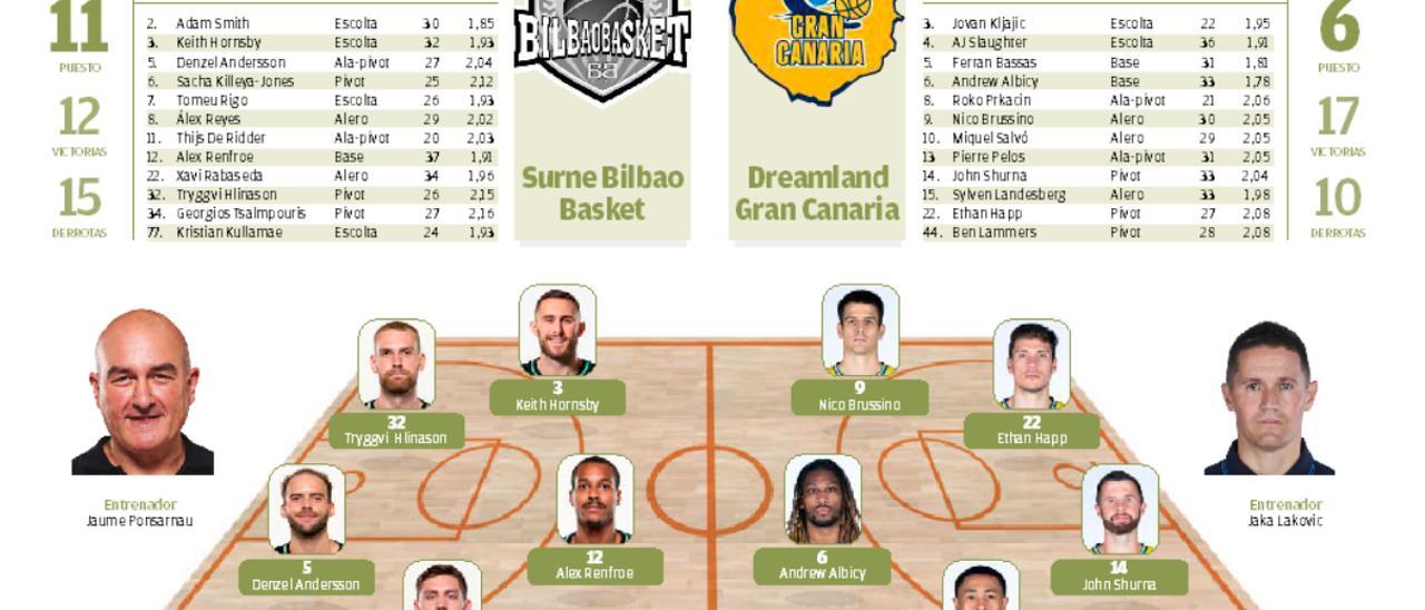 CB GRAN CANARIA: Previa del Bilbao Basket - Dreamland Gran Canaria: Declaración de intenciones