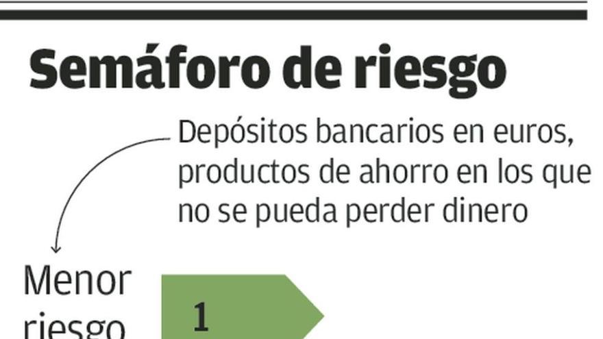 El semáforo de riesgo de los productos financieros entra hoy en vigor