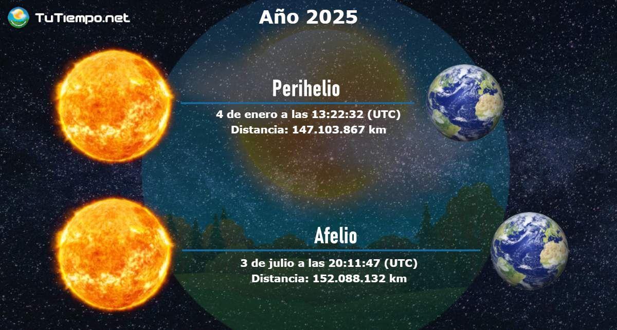 La Tierra da la bienvenida a 2025 acercándose "más que nunca" al Sol