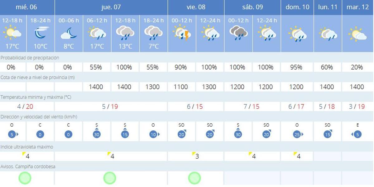 EL TIEMPO | ¿Lloverá en Córdoba el 8M? Esta es la previsión de la Aemet ... EL TIEMPO | ¿Lloverá en Córdoba el 8M? Esta es la previsión de la Aemet ...