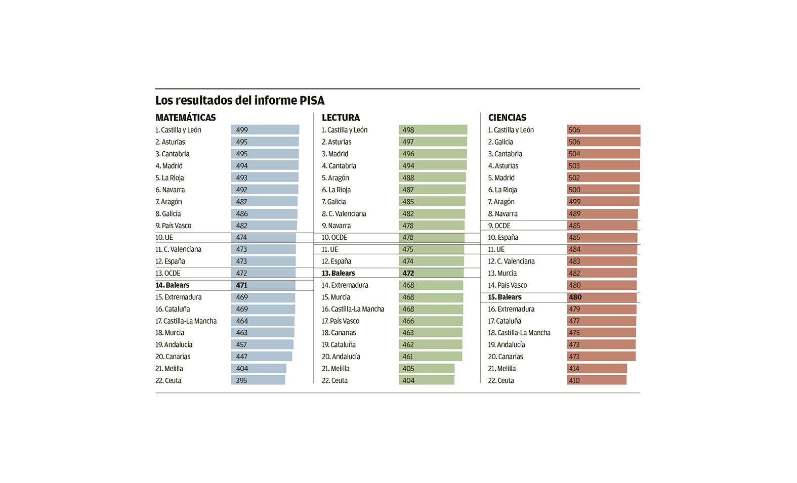 Ranking Global Del Informe Pisa 2012